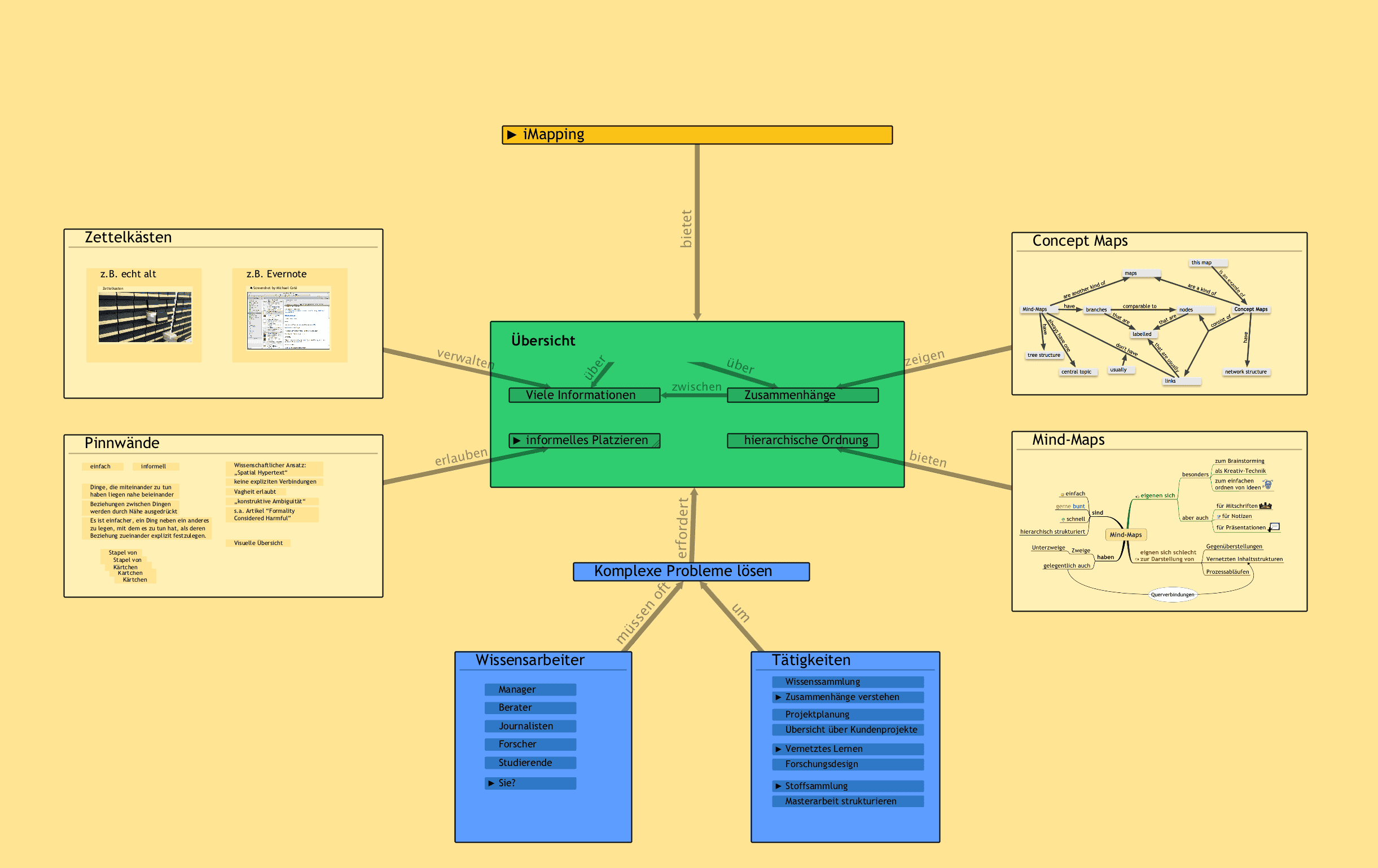 Wissensmanagement mit iMapping - Wissenschafts-Thurm