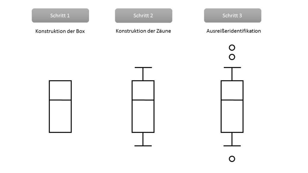 Grundlagen der Statistik: Konstruktion und Interpretation von Box-Plots