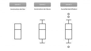 Grundlagen der Statistik: Konstruktion und Interpretation von Box-Plots